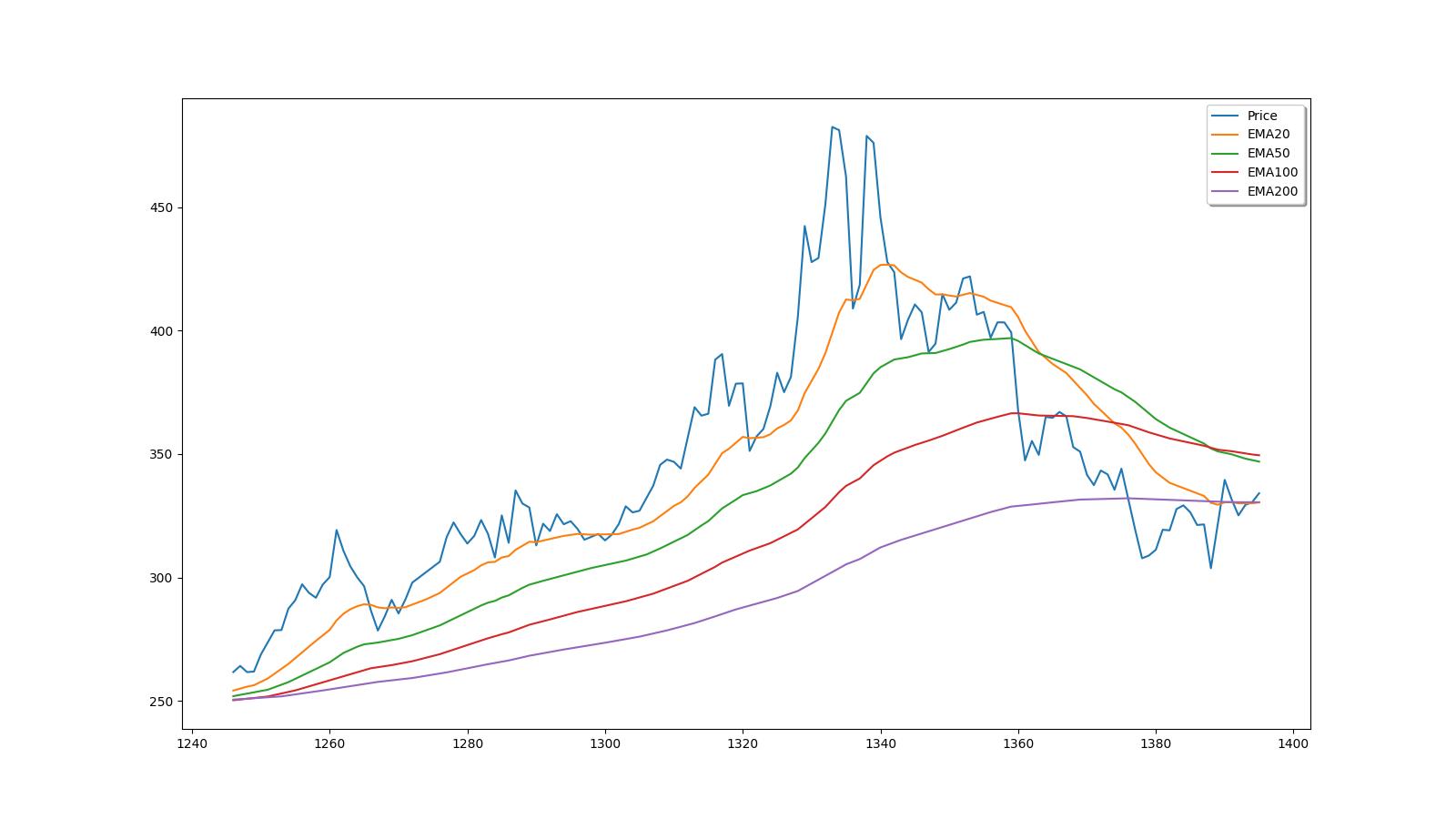 PinkSale Exponential Moving Averages