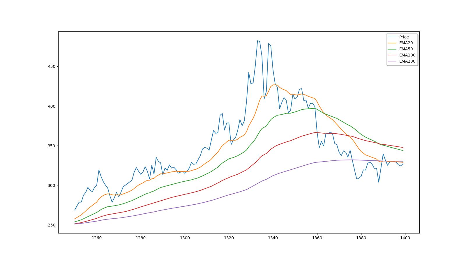 PinkSale Exponential Moving Averages
