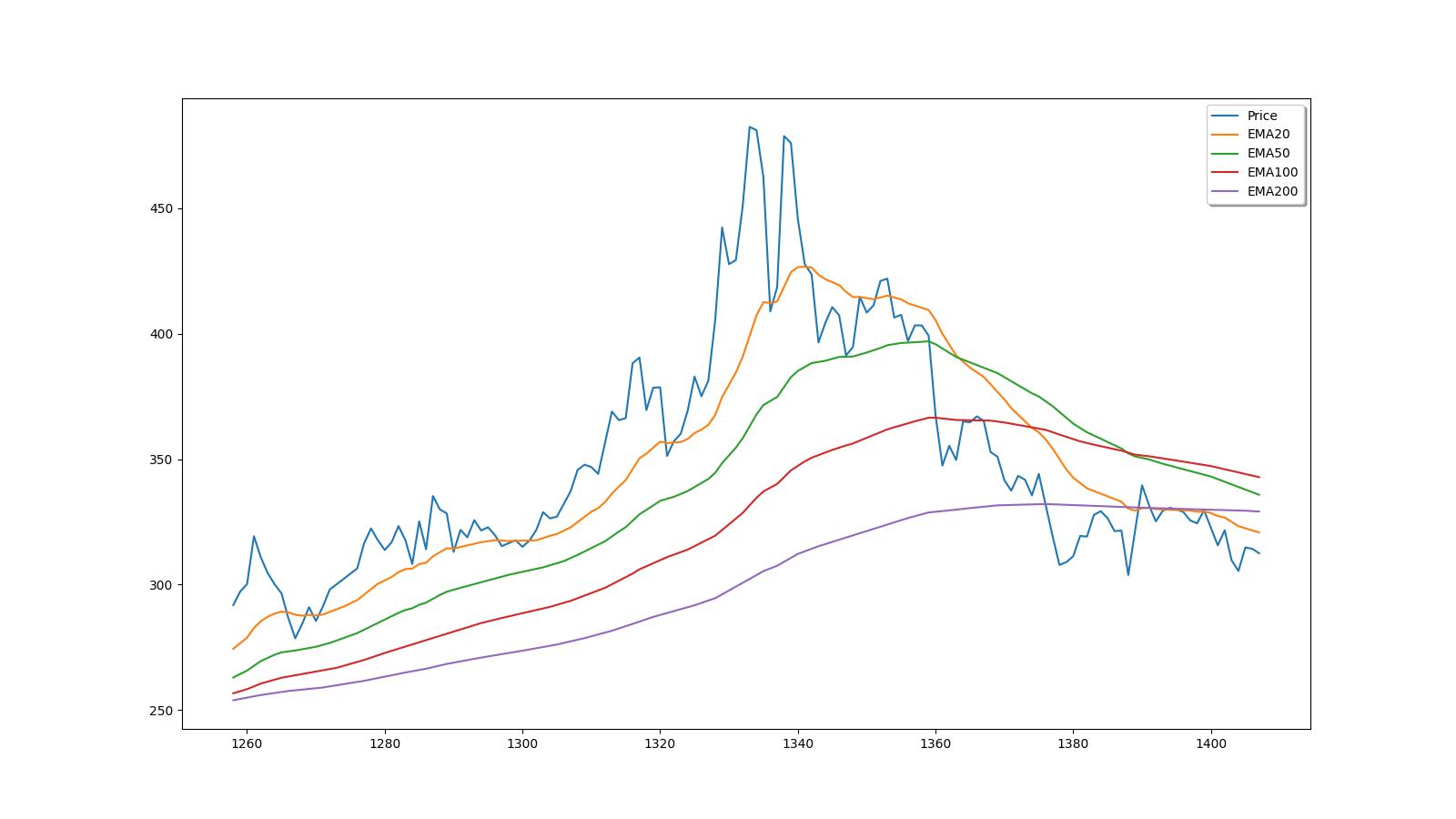 PinkSale Exponential Moving Averages
