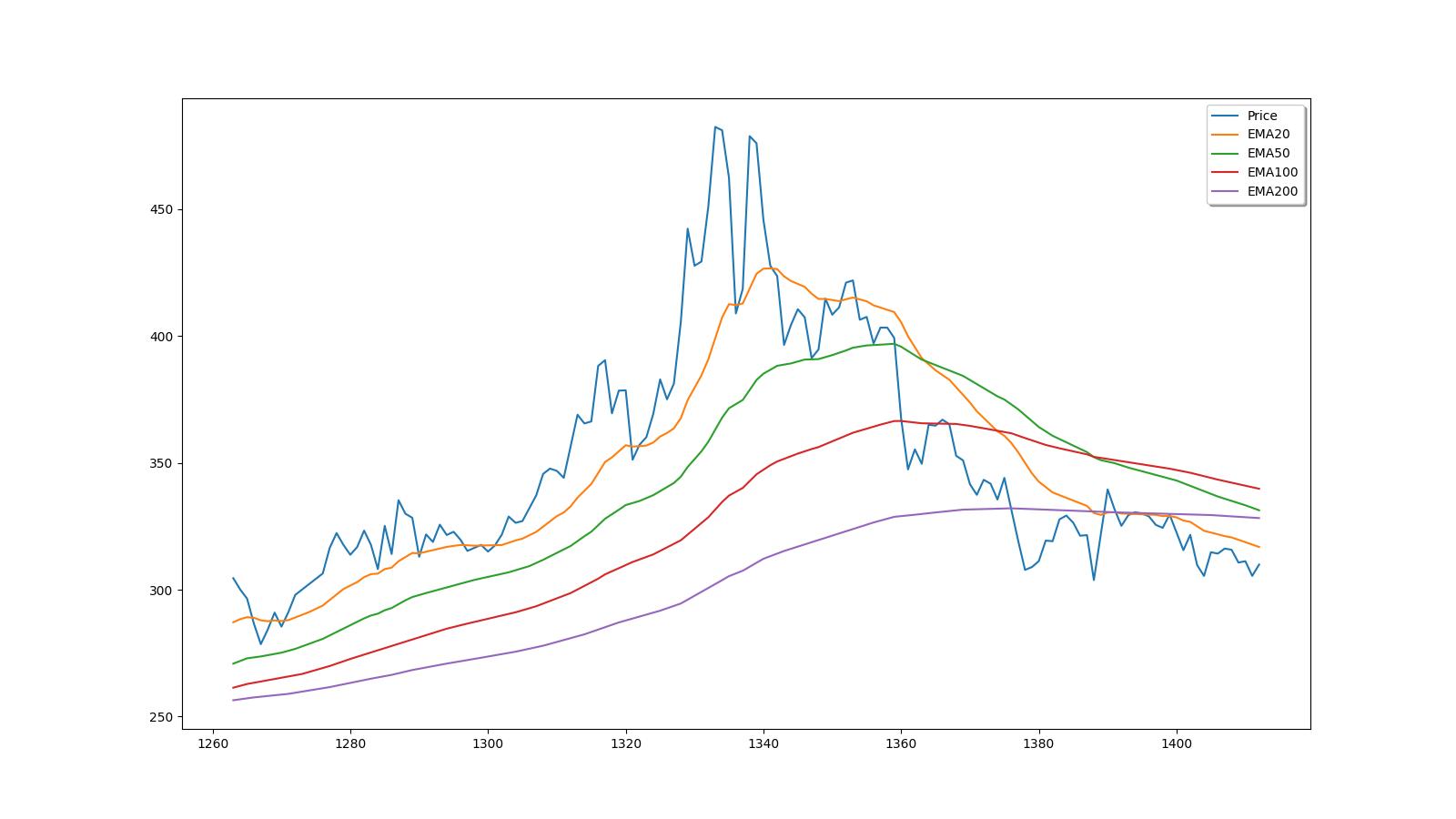 PinkSale Exponential Moving Averages