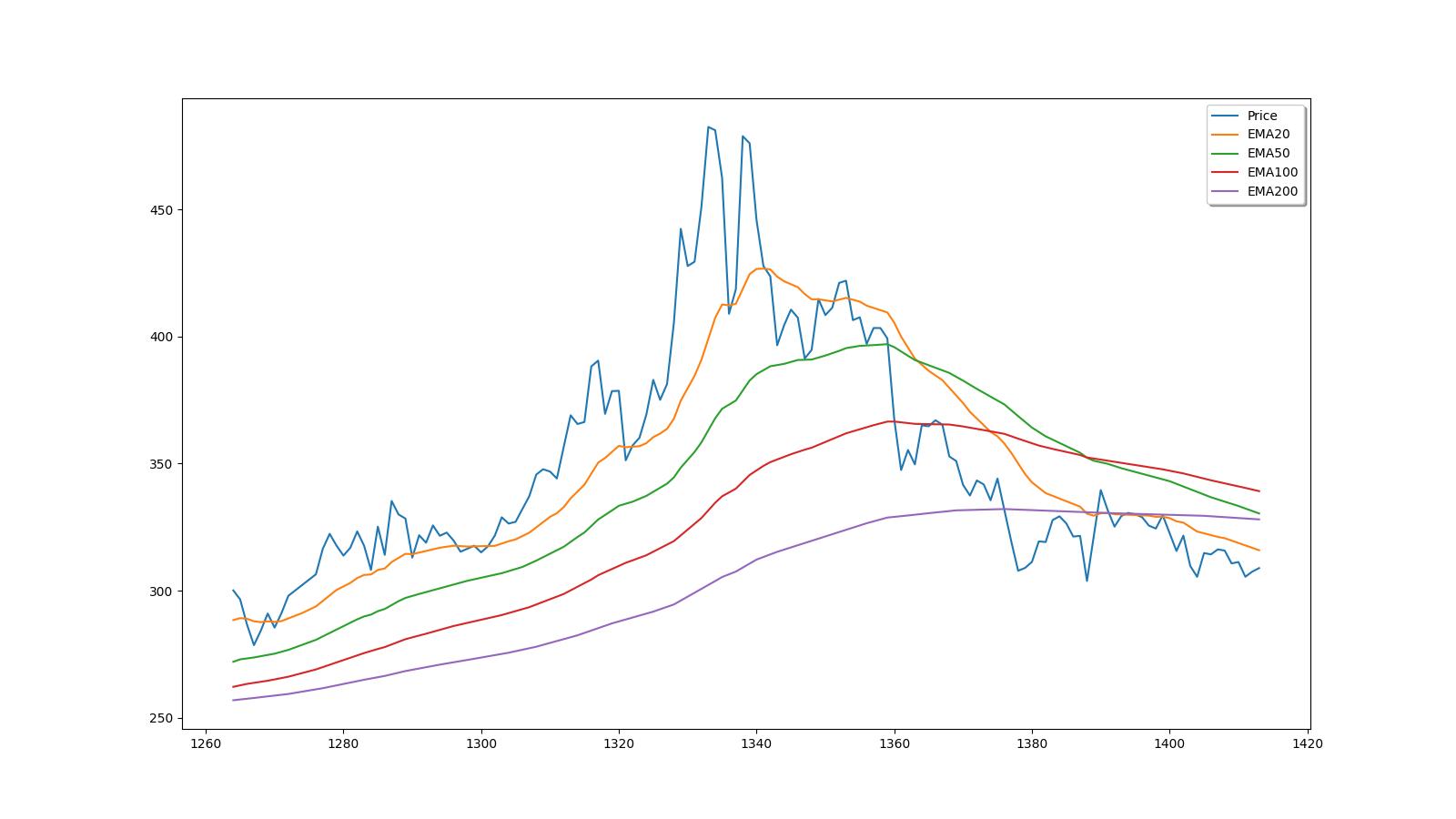 PinkSale Exponential Moving Averages