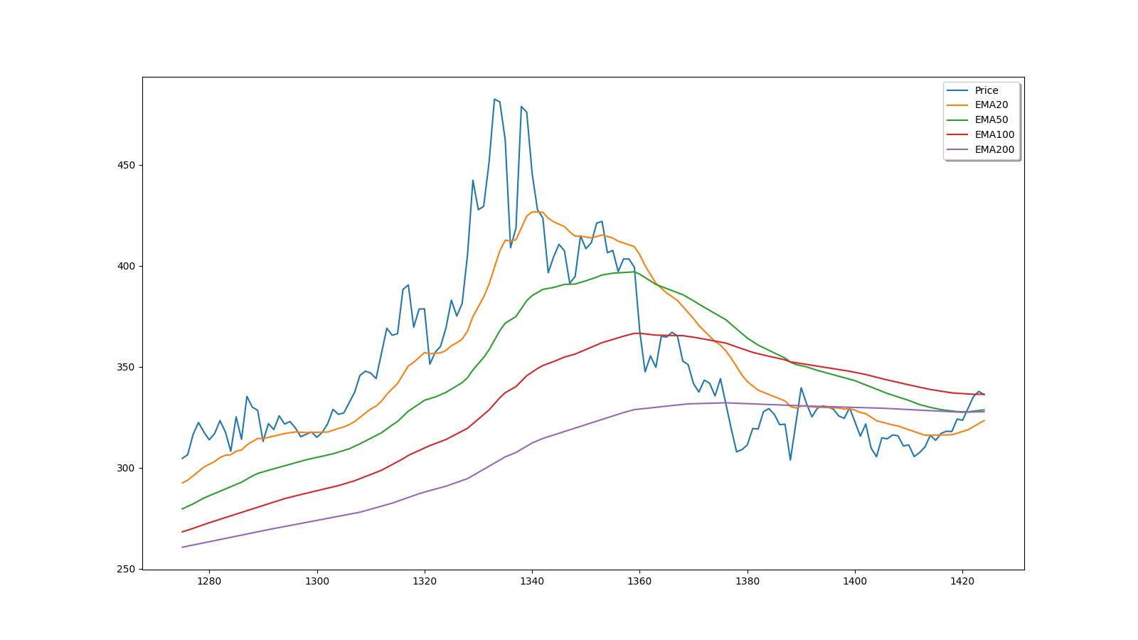 PinkSale Exponential Moving Averages