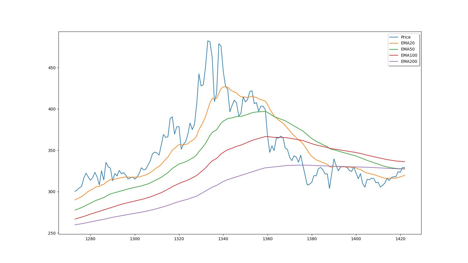 PinkSale Exponential Moving Averages