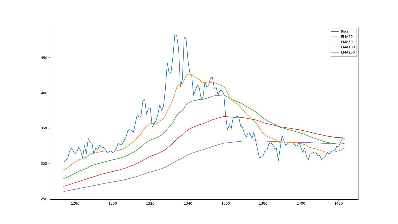 PinkSale Exponential Moving Averages