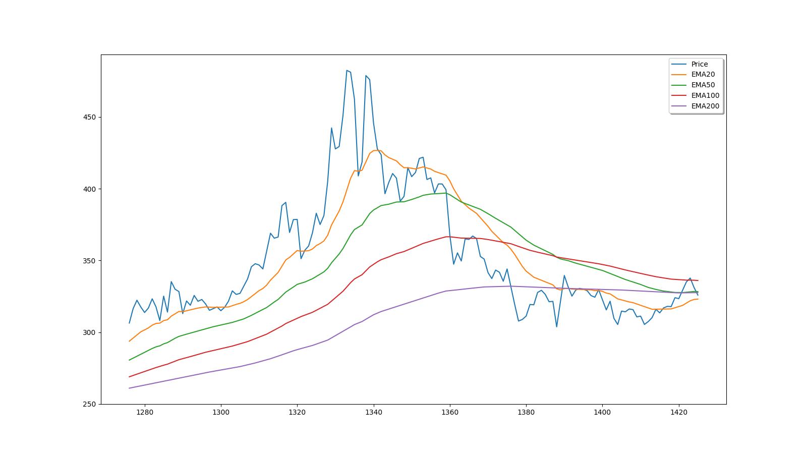 PinkSale Exponential Moving Averages