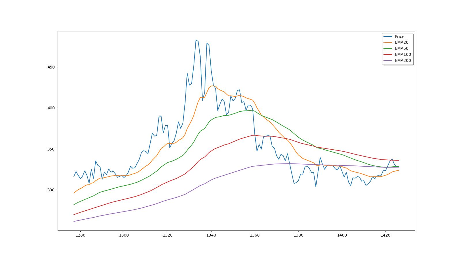 PinkSale Exponential Moving Averages