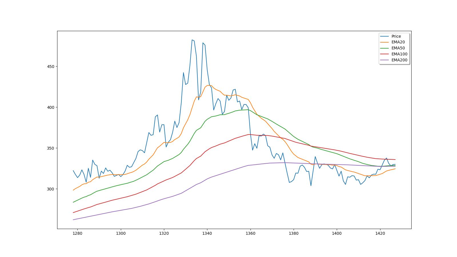 PinkSale Exponential Moving Averages