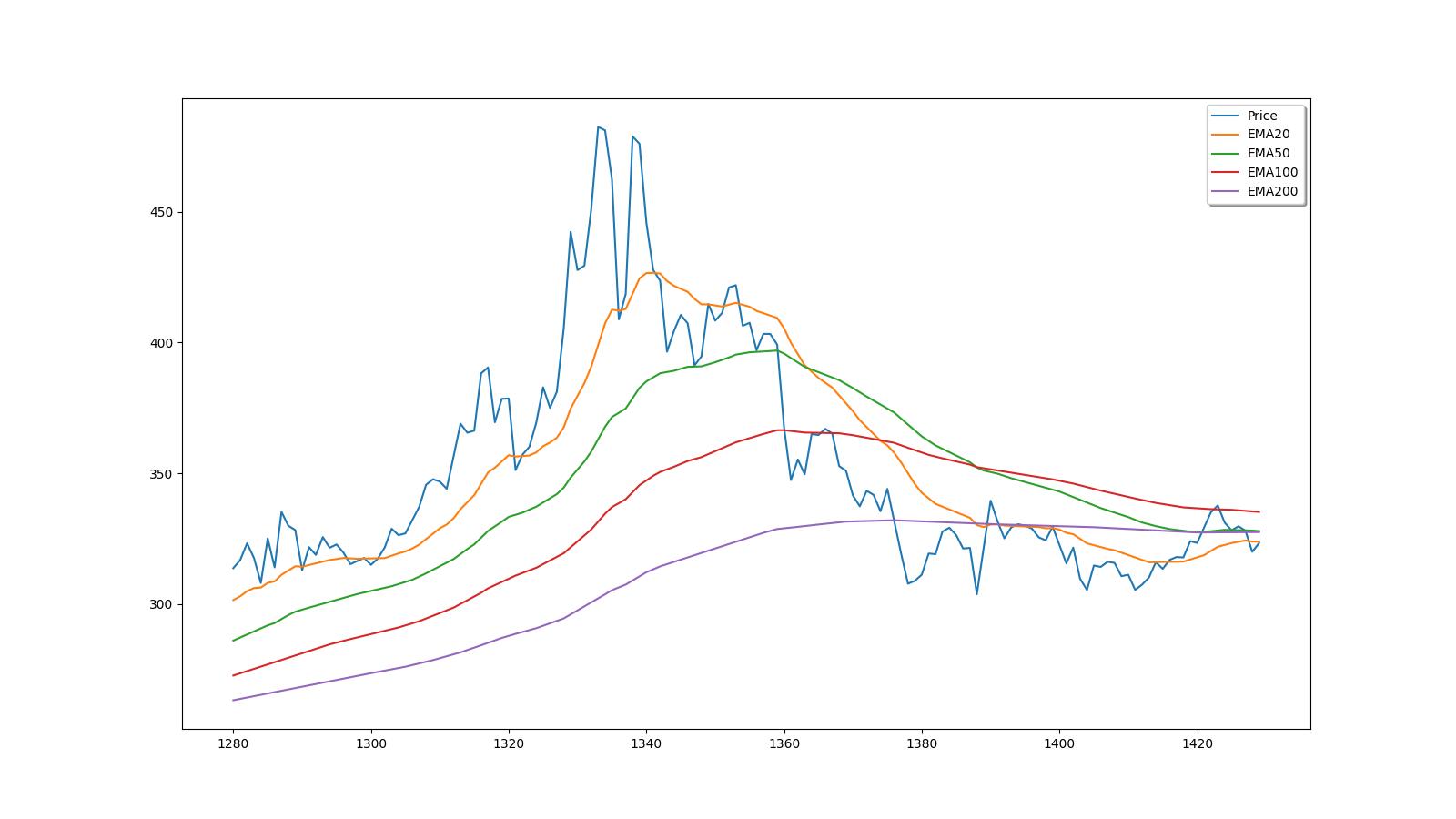PinkSale Exponential Moving Averages