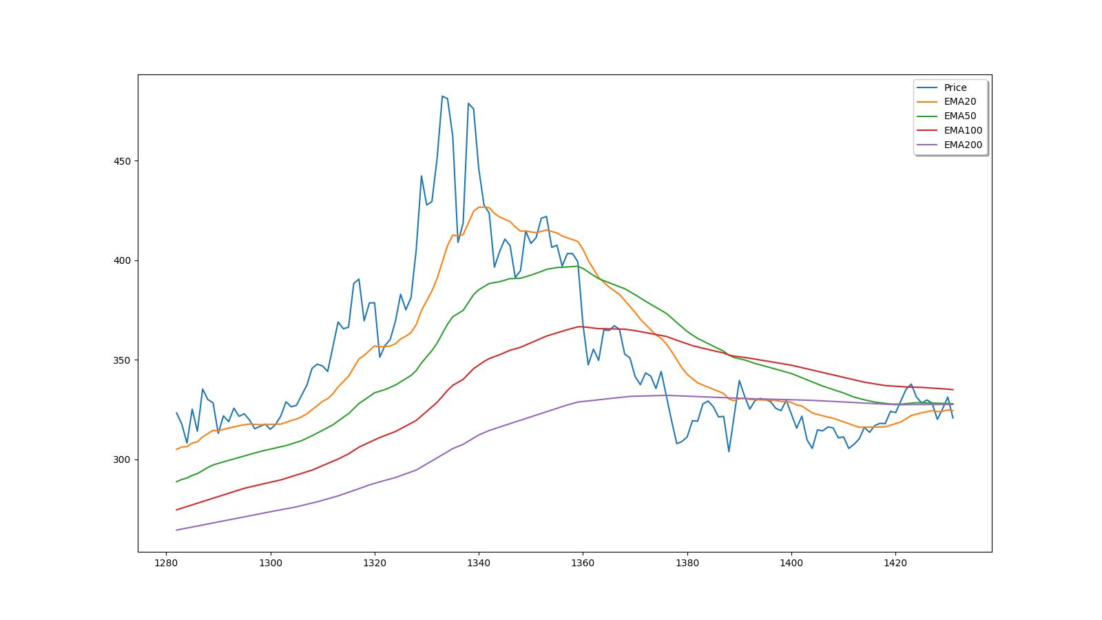PinkSale Exponential Moving Averages