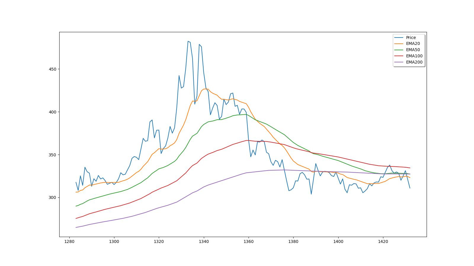 PinkSale Exponential Moving Averages