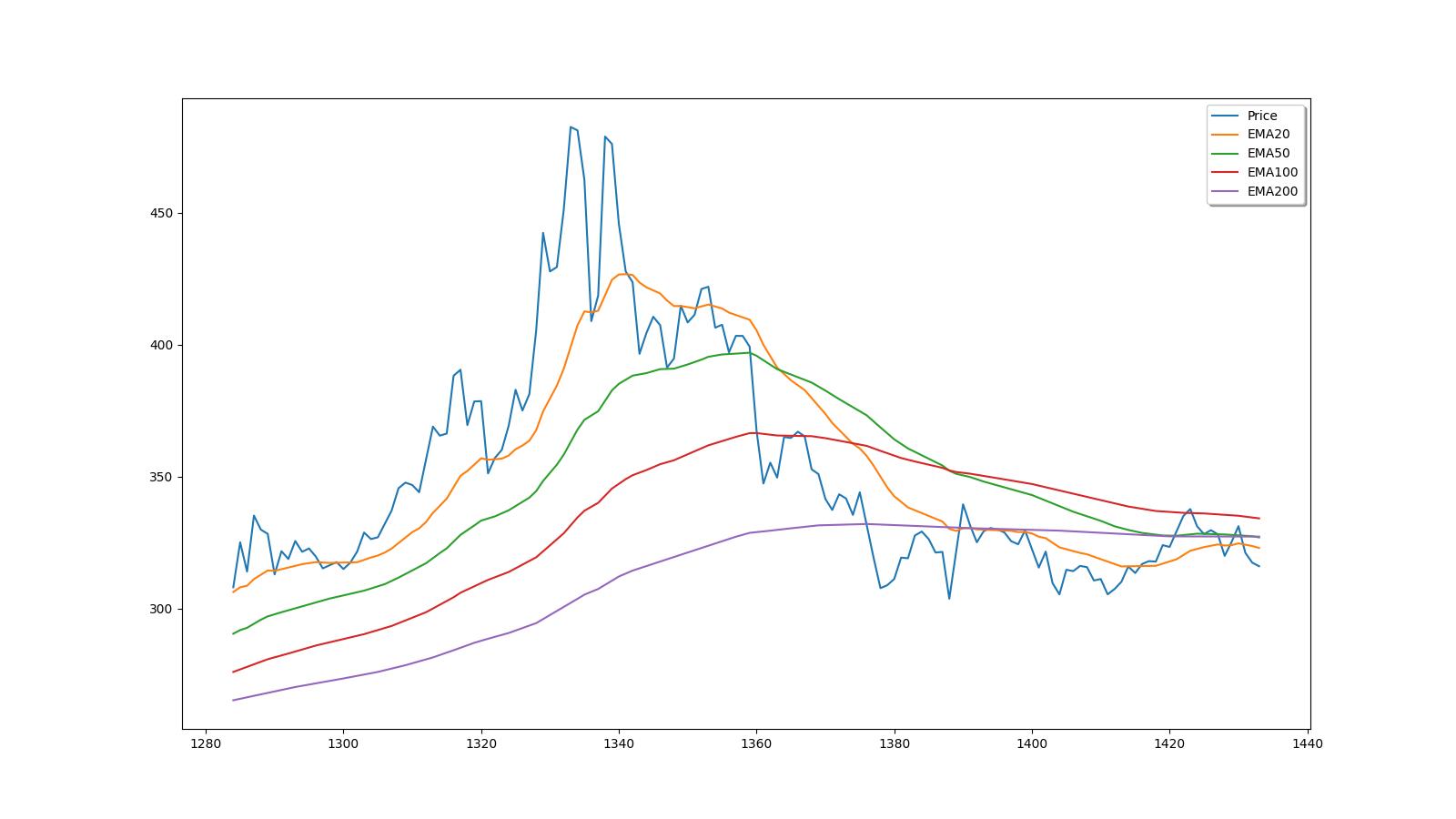 PinkSale Exponential Moving Averages