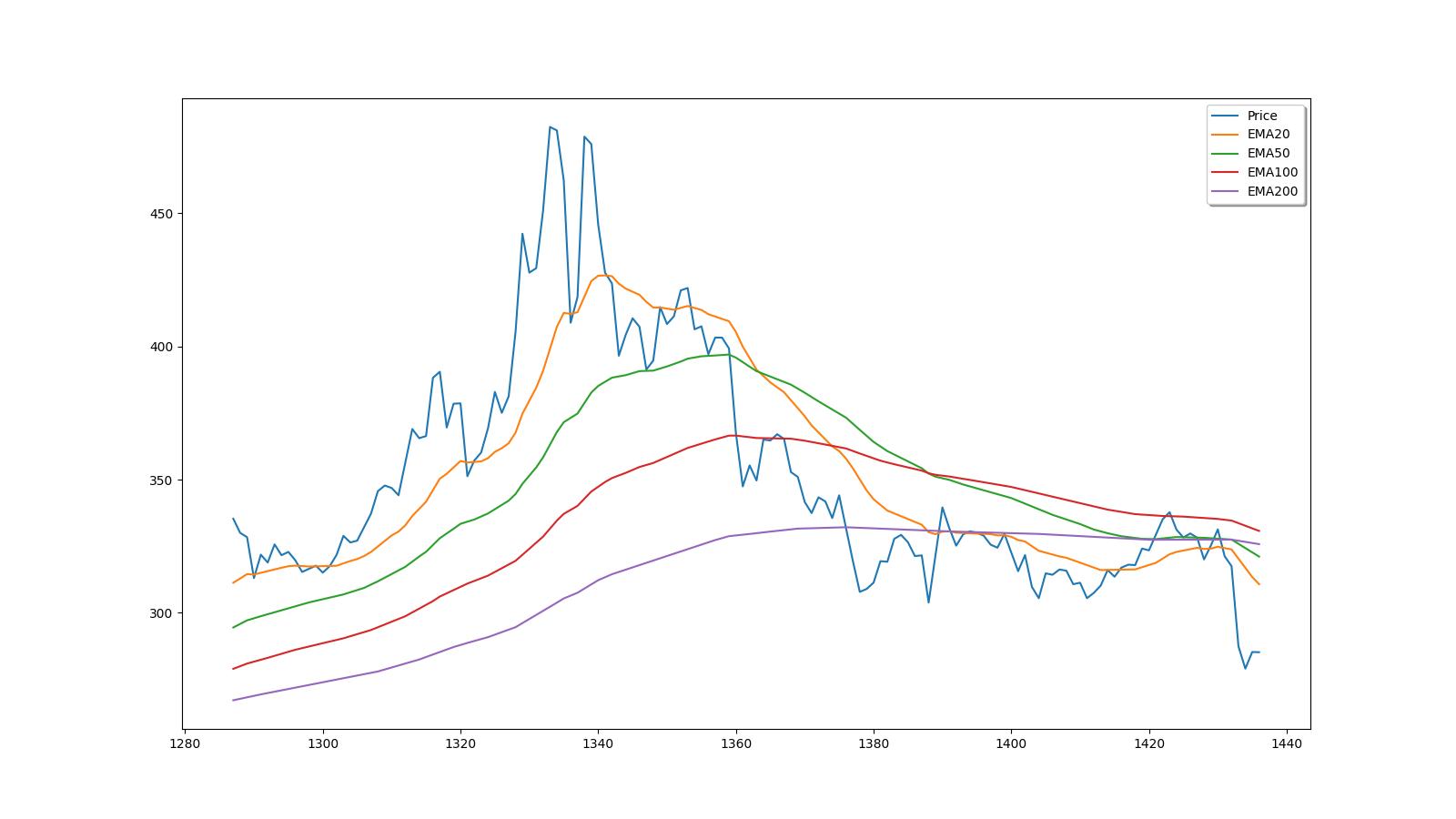 PinkSale Exponential Moving Averages