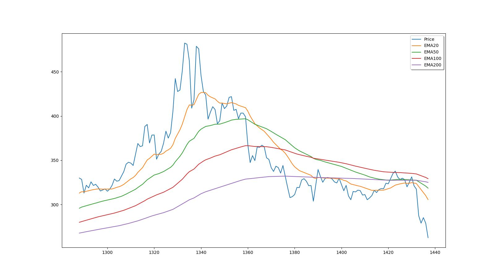 PinkSale Exponential Moving Averages