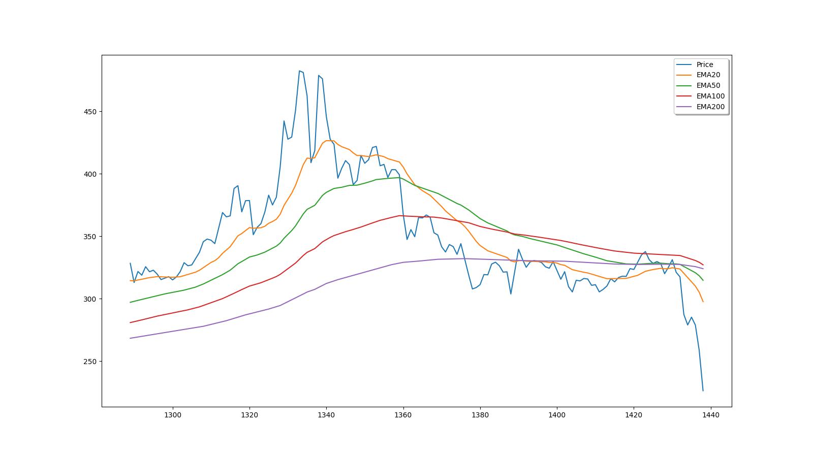 PinkSale Exponential Moving Averages