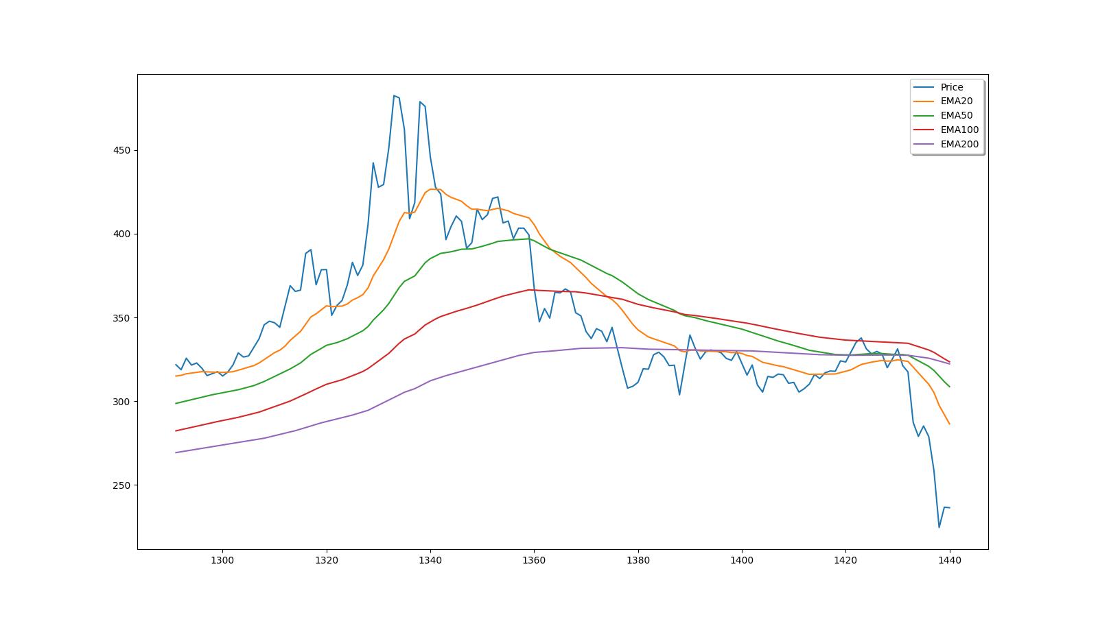 PinkSale Exponential Moving Averages