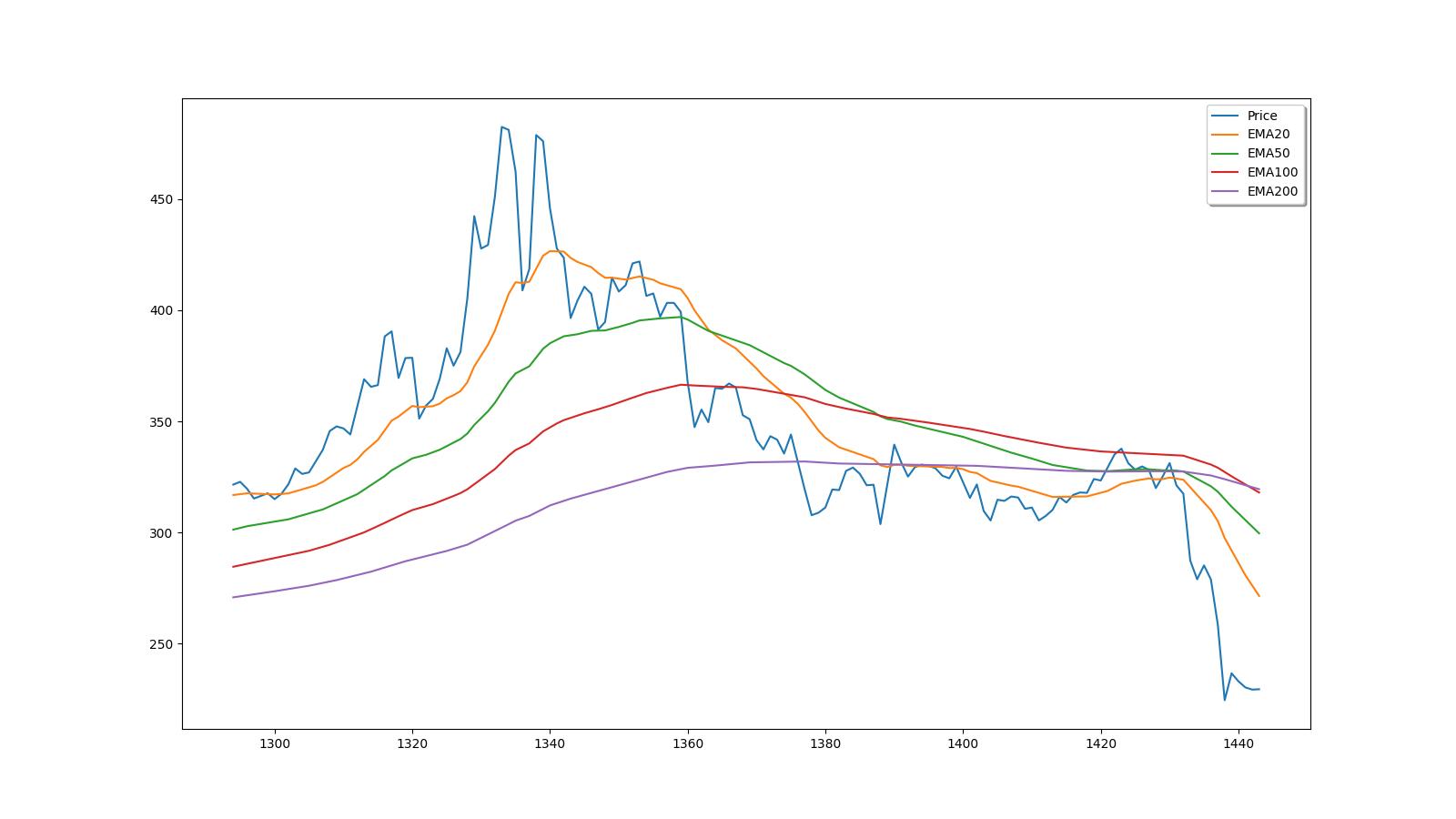 PinkSale Exponential Moving Averages