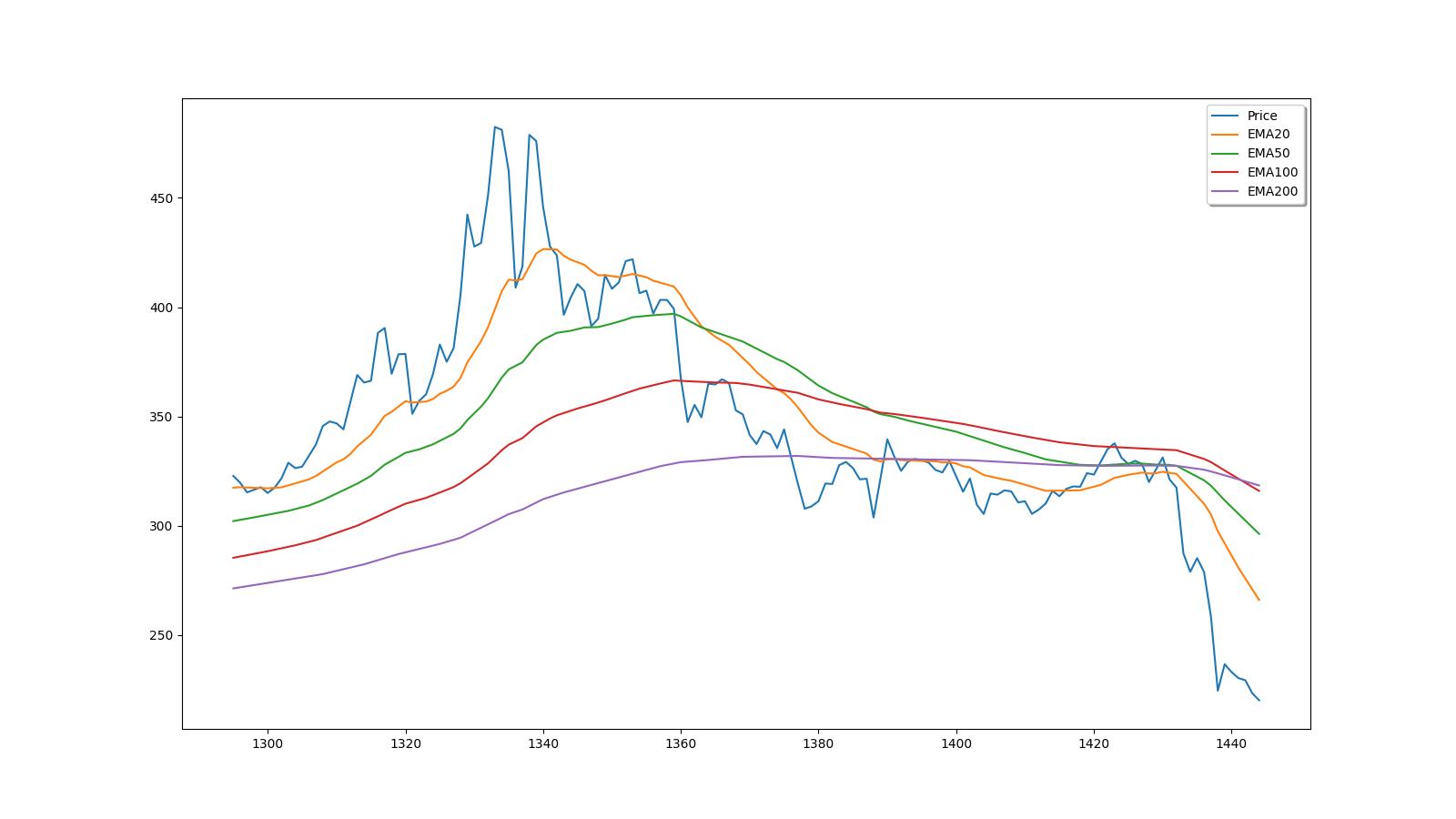 PinkSale Exponential Moving Averages