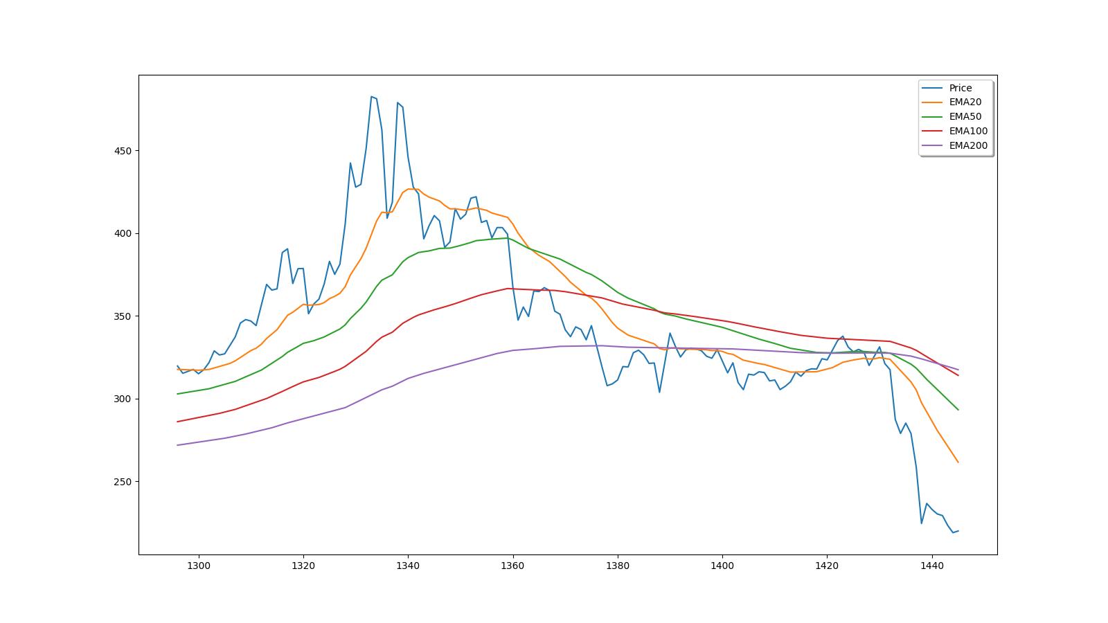 PinkSale Exponential Moving Averages