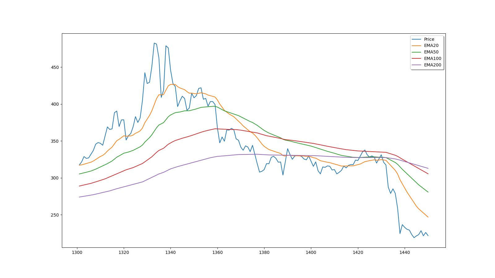 PinkSale Exponential Moving Averages