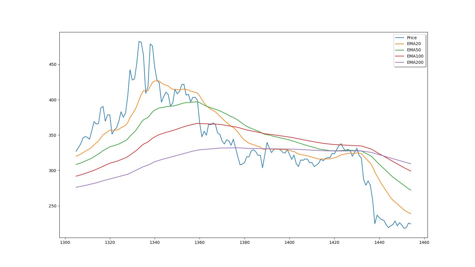 PinkSale Exponential Moving Averages