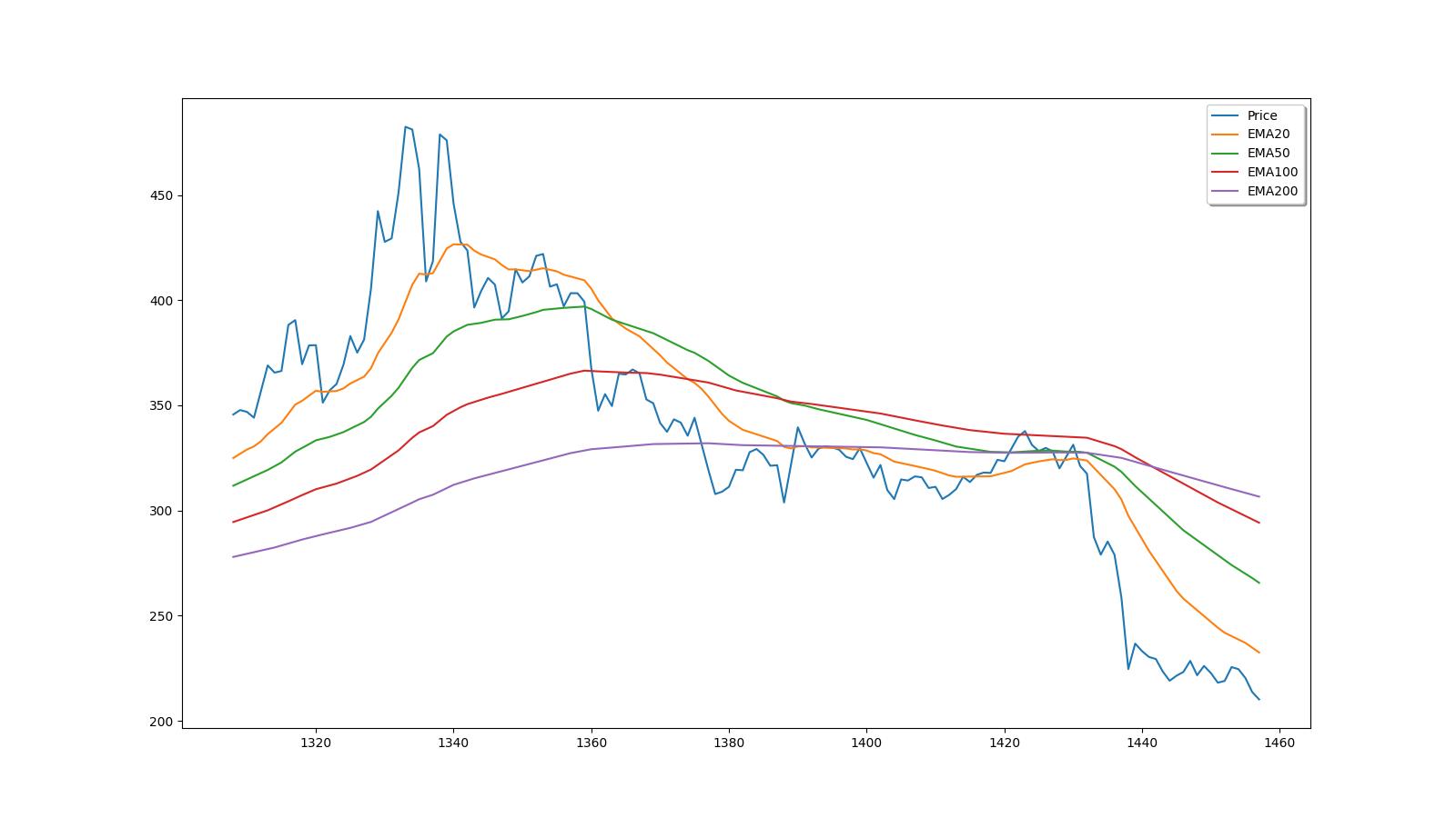 PinkSale Exponential Moving Averages
