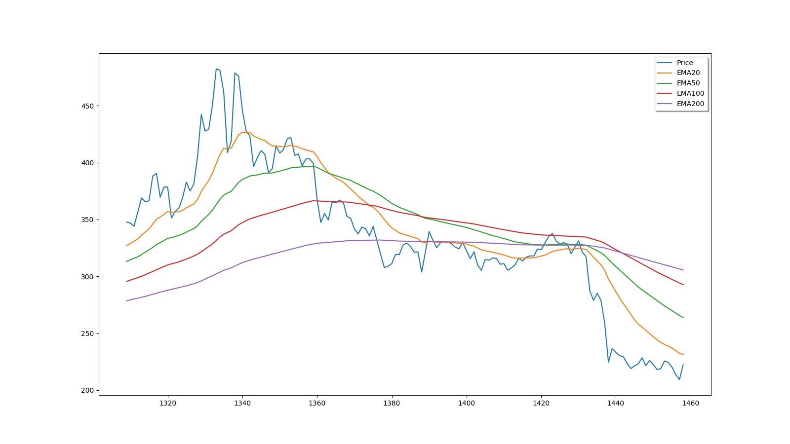 PinkSale Exponential Moving Averages