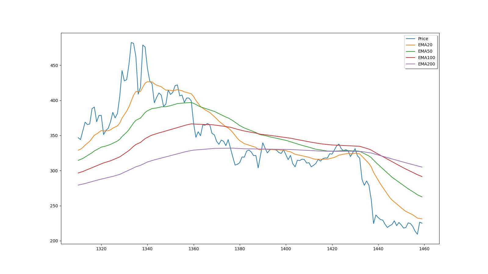 PinkSale Exponential Moving Averages