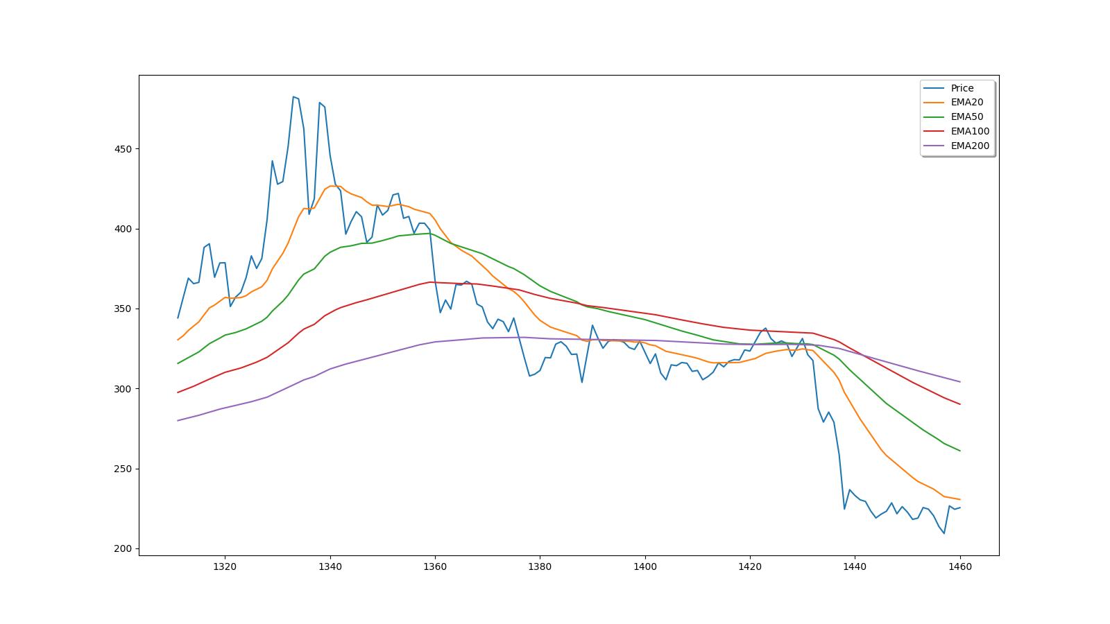PinkSale Exponential Moving Averages