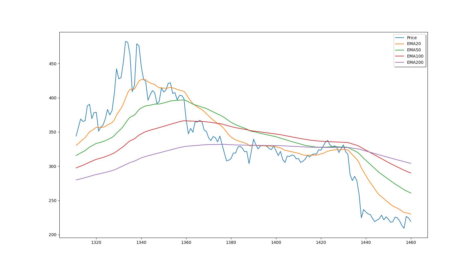 PinkSale Exponential Moving Averages