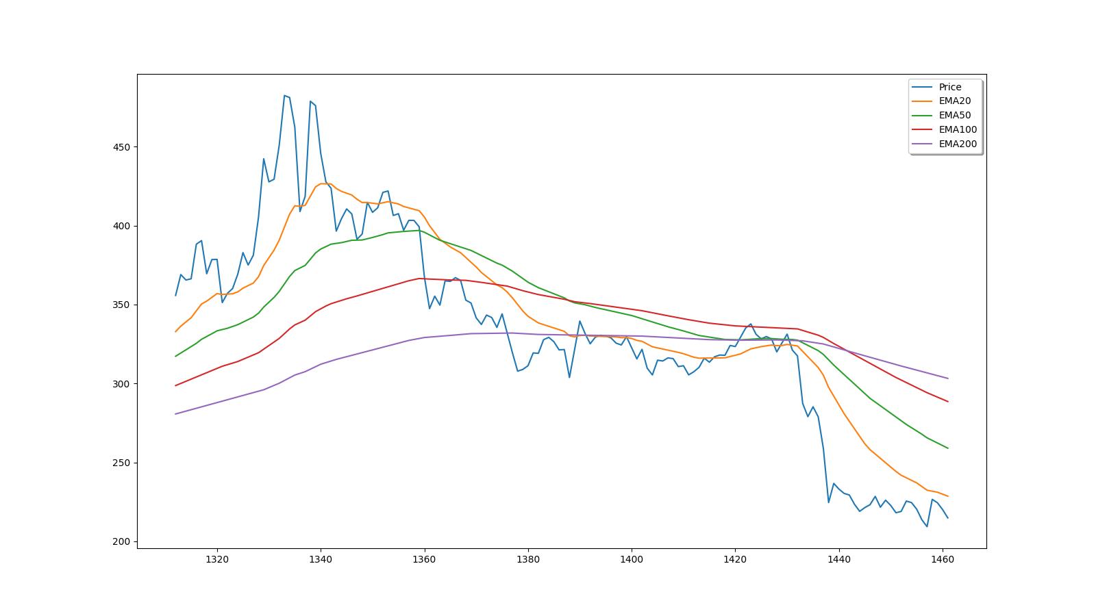 PinkSale Exponential Moving Averages