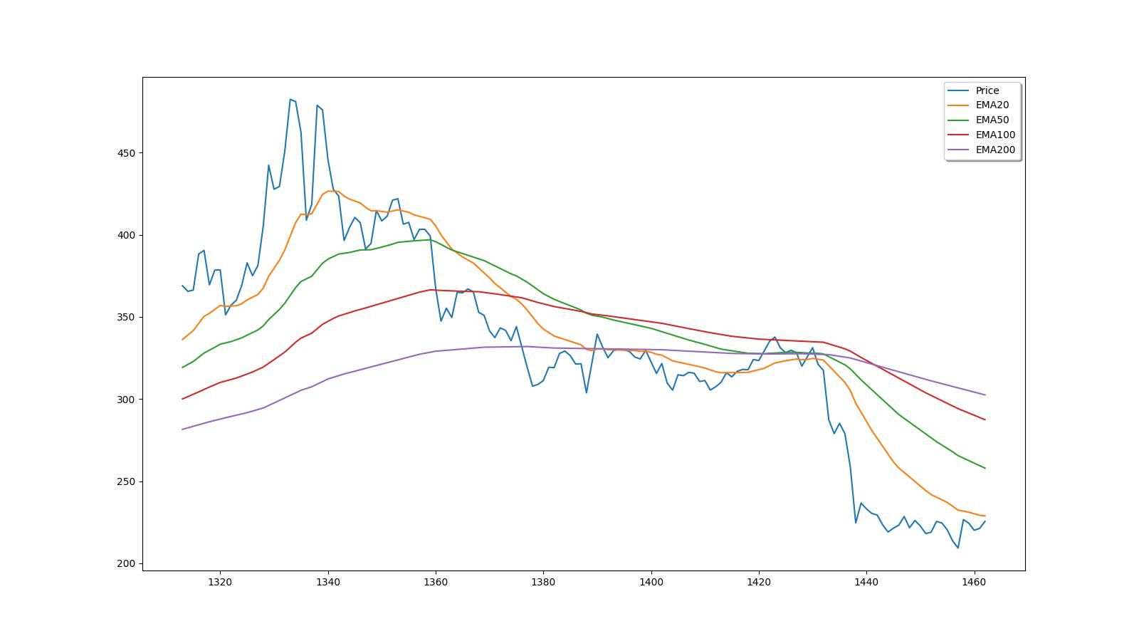 PinkSale Exponential Moving Averages