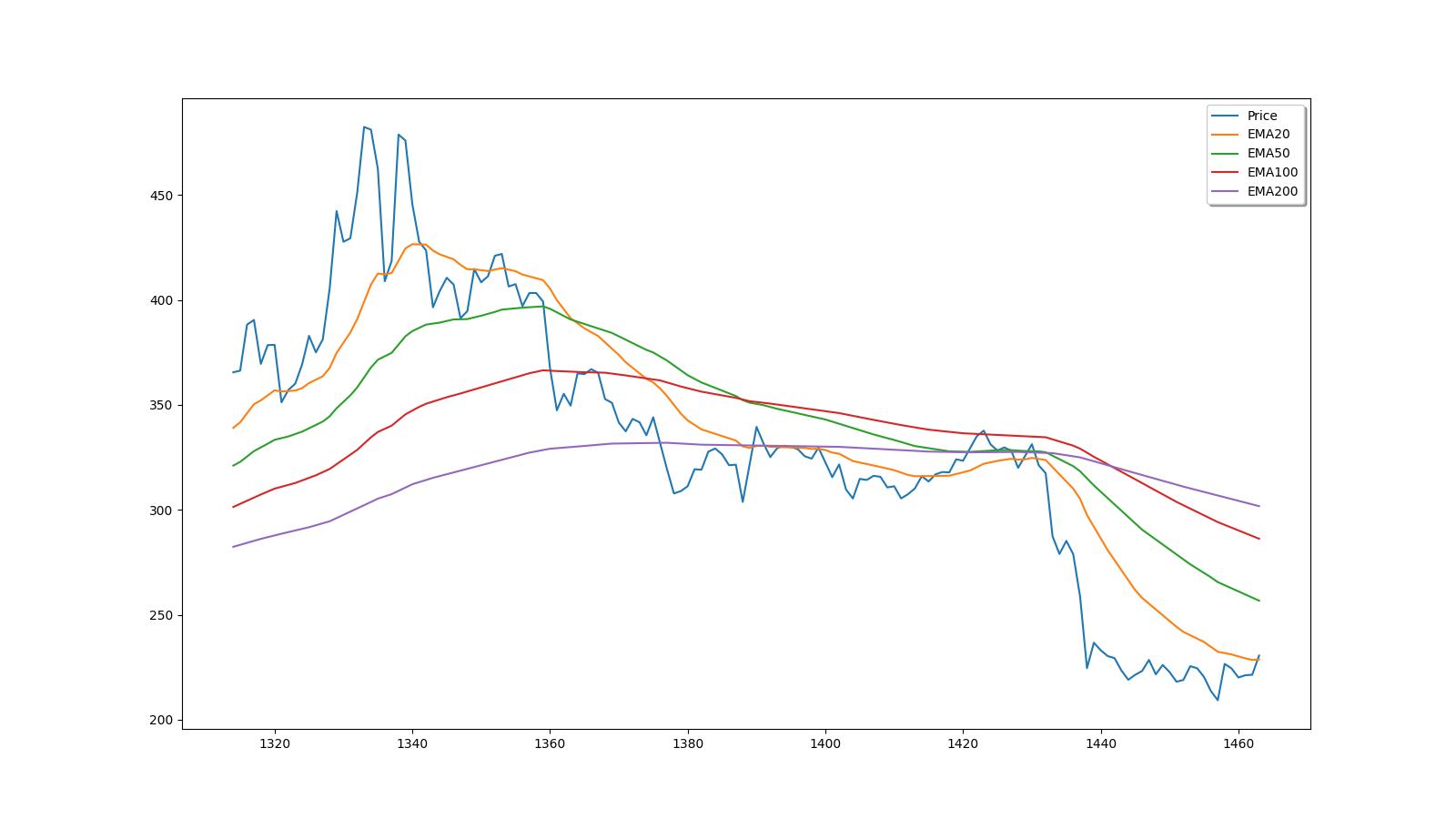 PinkSale Exponential Moving Averages