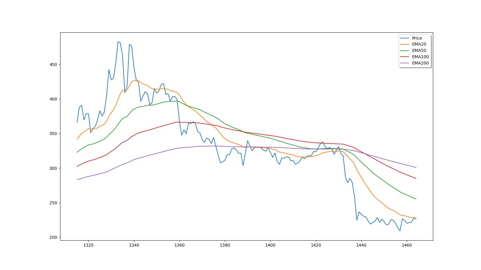 PinkSale Exponential Moving Averages