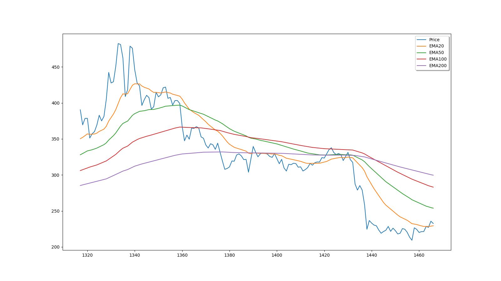 PinkSale Exponential Moving Averages