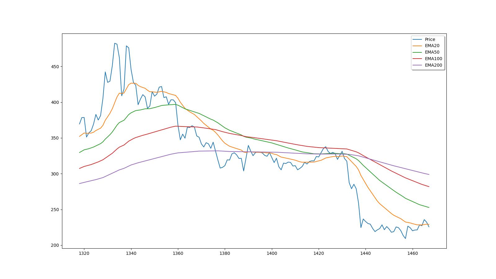PinkSale Exponential Moving Averages