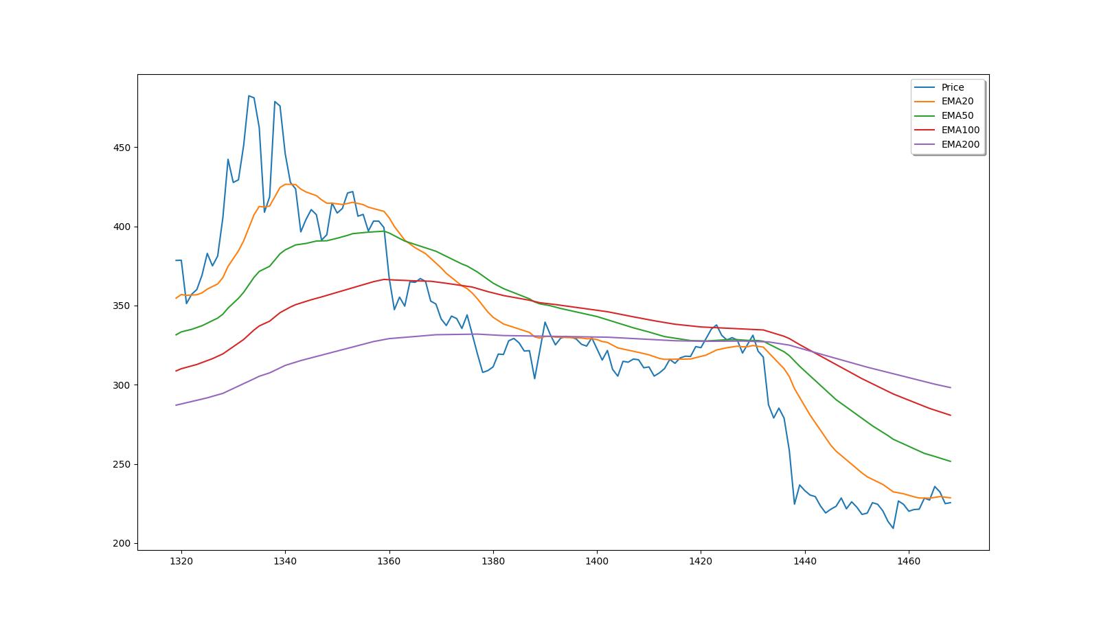 PinkSale Exponential Moving Averages