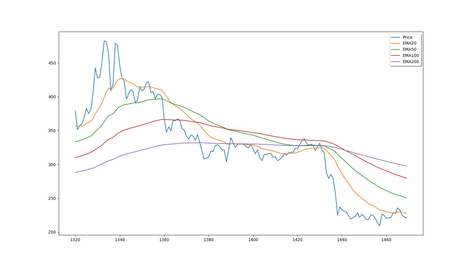 PinkSale Exponential Moving Averages