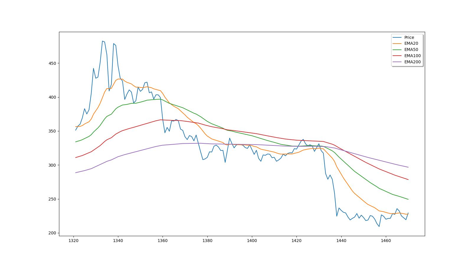 PinkSale Exponential Moving Averages