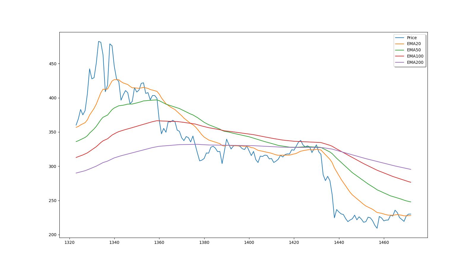 PinkSale Exponential Moving Averages