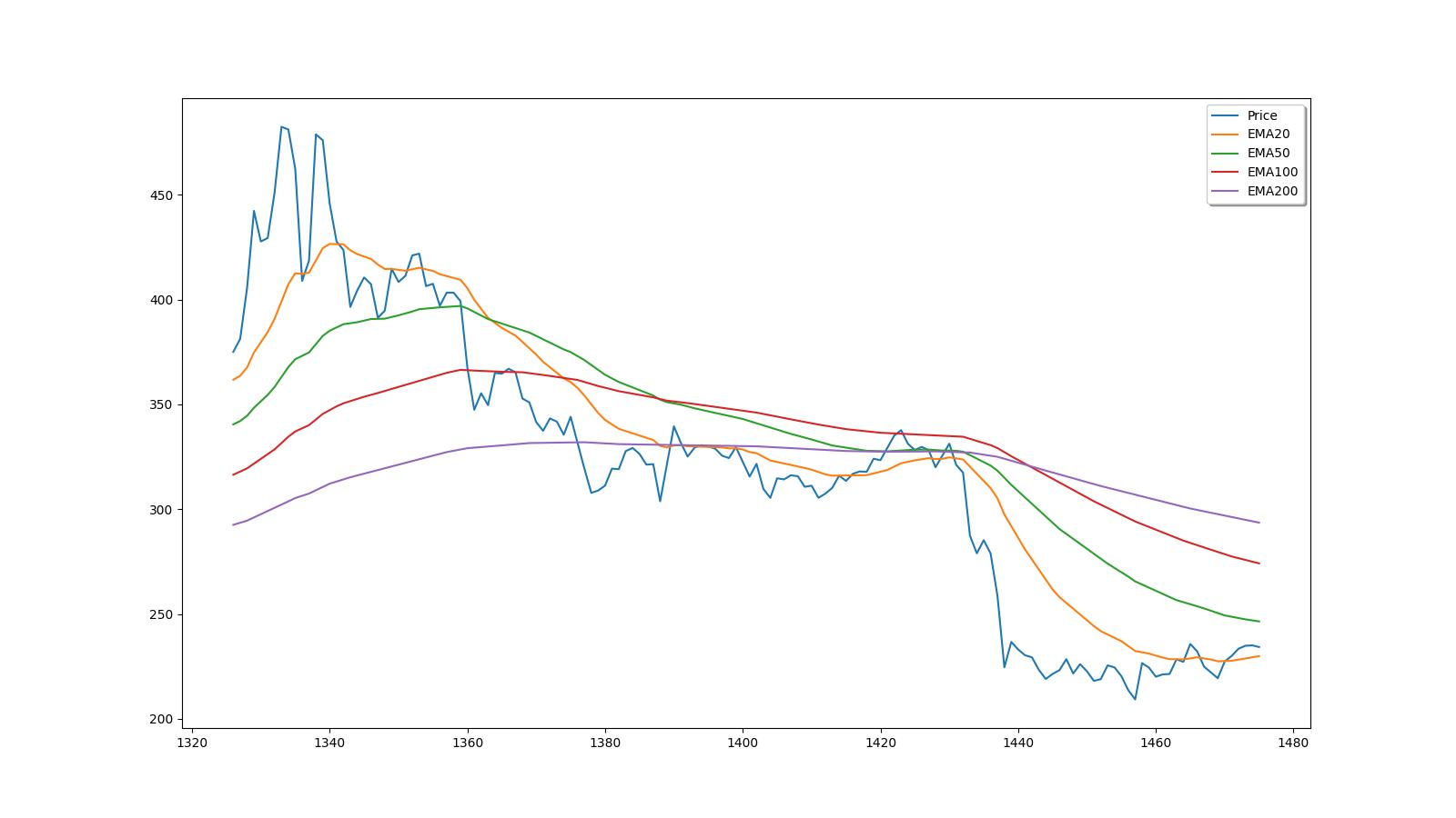 PinkSale Exponential Moving Averages