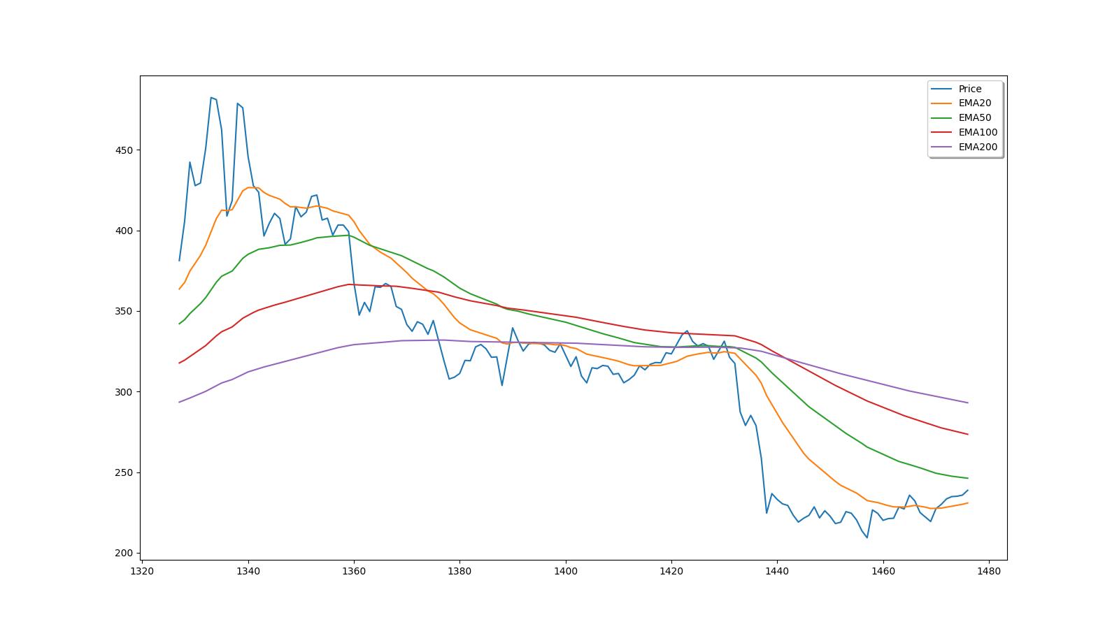 PinkSale Exponential Moving Averages