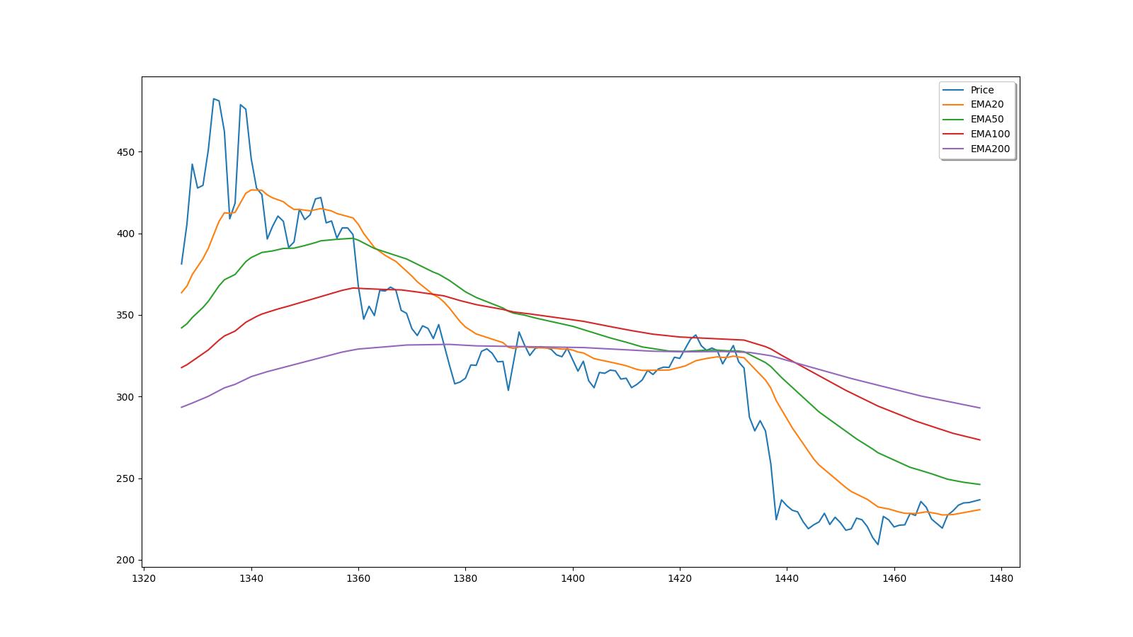 PinkSale Exponential Moving Averages