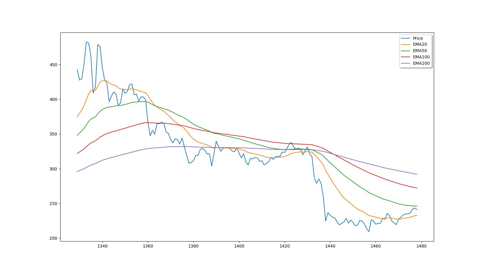 PinkSale Exponential Moving Averages