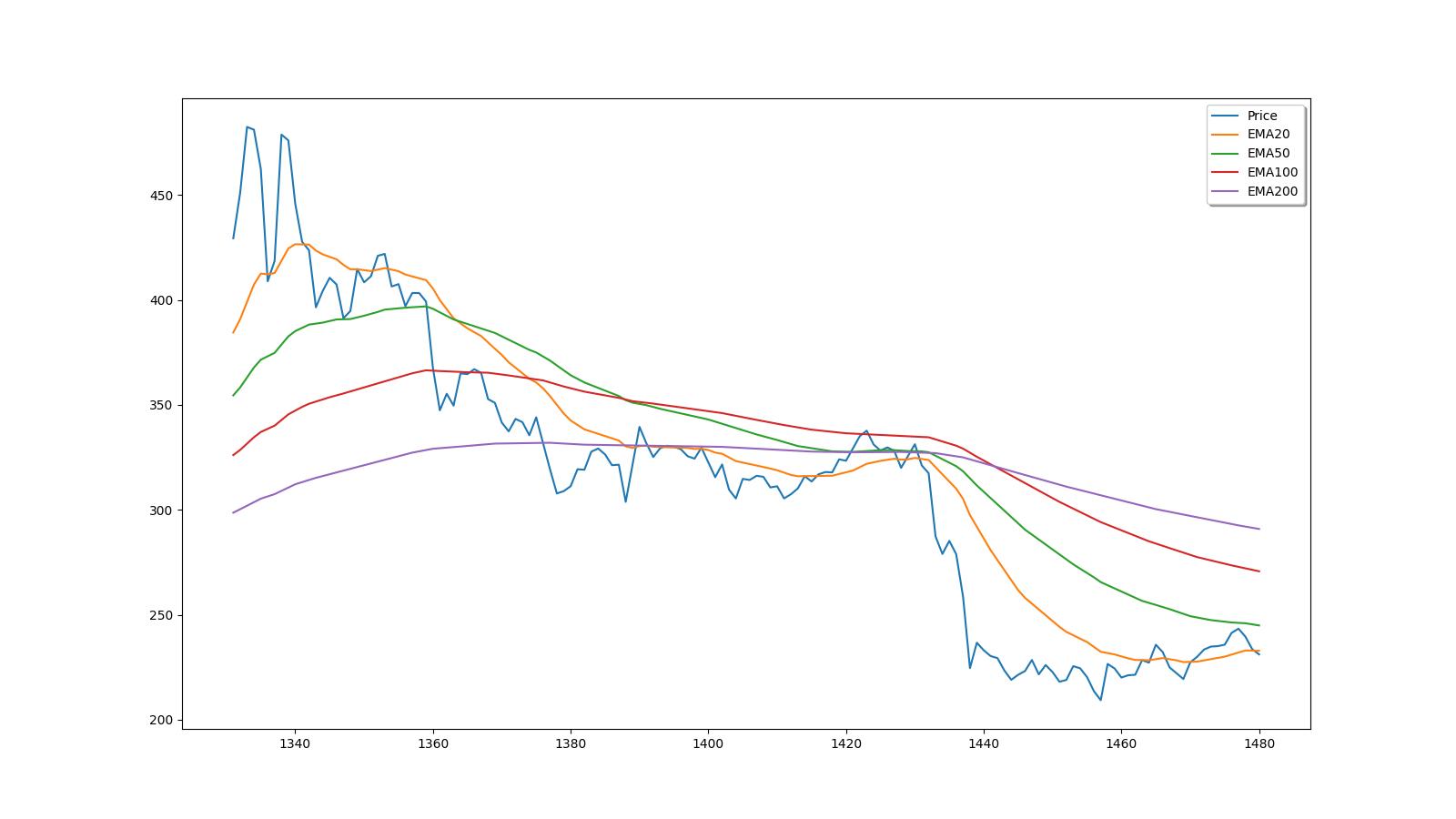 PinkSale Exponential Moving Averages