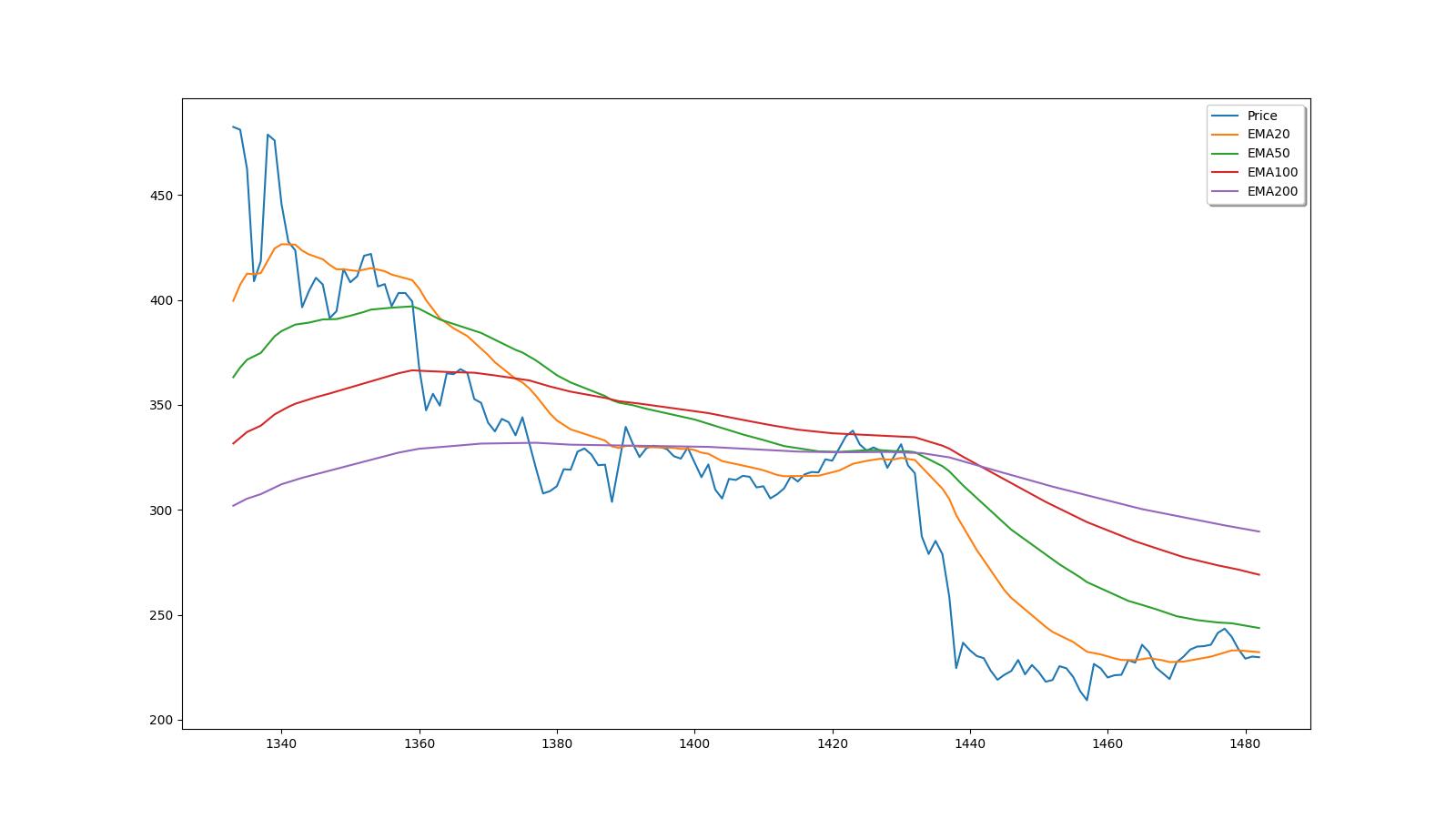 PinkSale Exponential Moving Averages