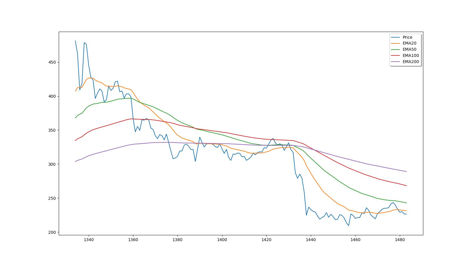 PinkSale Exponential Moving Averages