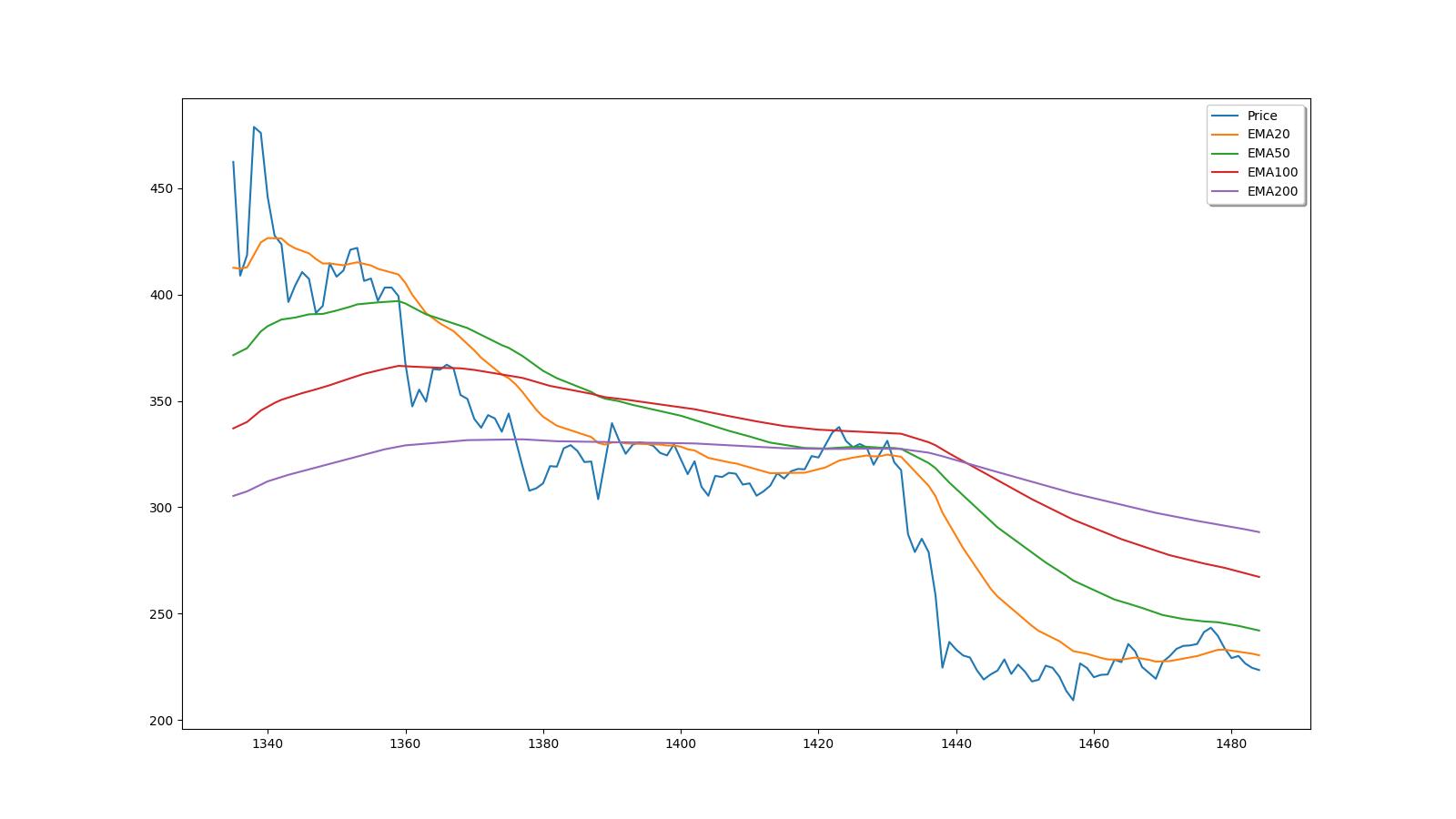 PinkSale Exponential Moving Averages