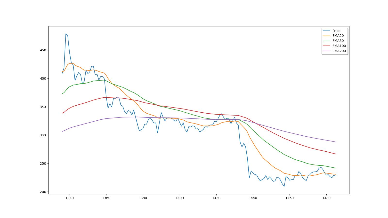 PinkSale Exponential Moving Averages
