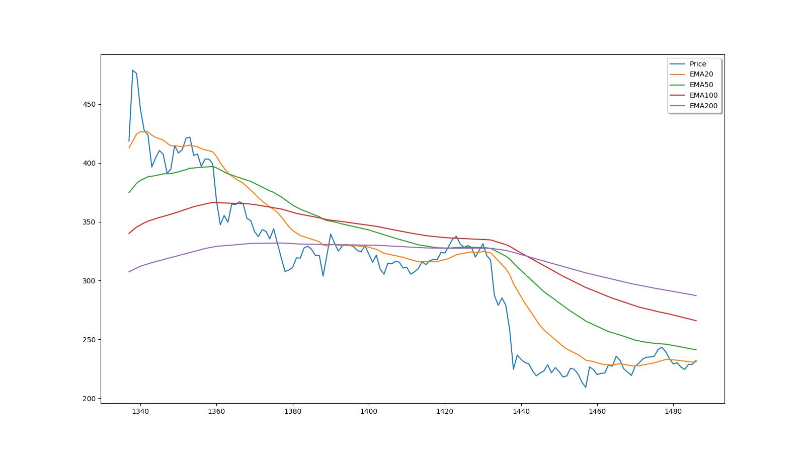PinkSale Exponential Moving Averages