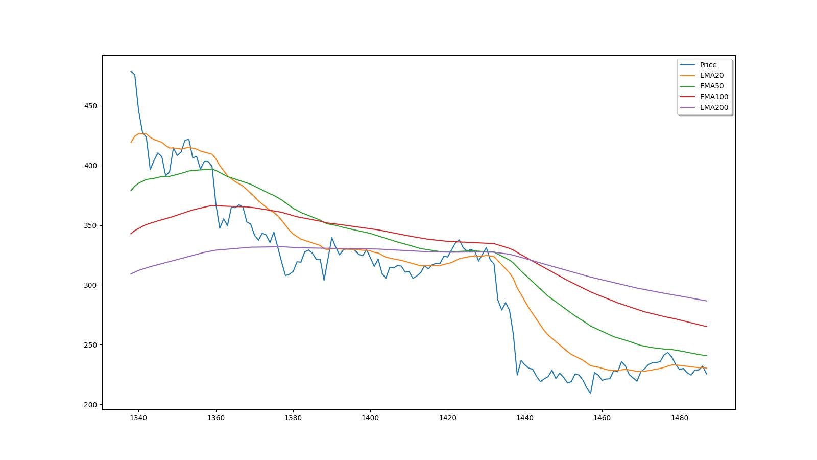 PinkSale Exponential Moving Averages